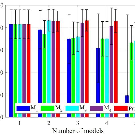 Average Accuracy A And Specificity B Of The Best Models Over 50