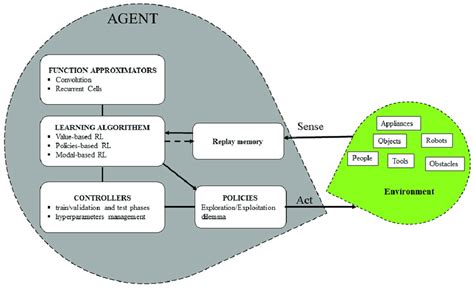 Common Framework Of Deep Rl Methods 17 Download Scientific Diagram
