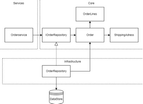 Clean Architecture Dependency Inversion En Repository Pattern Wiconic