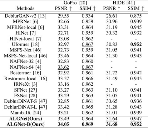 table i from learning enriched features via selective state spaces