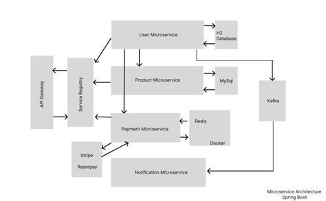 Suresh Kannan On Linkedin 🌐 Implemented A Simple Microservices Architecture Based Backend Project