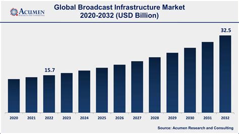 Broadcast Infrastructure Market Size Share Forecast Acumen Research And Consulting
