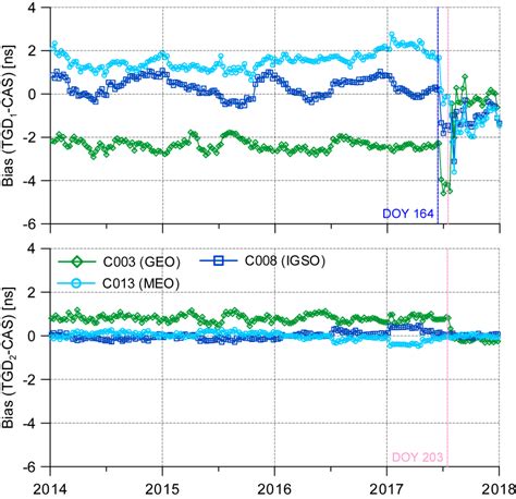 Differences Of Beidou Broadcast Tgd Parameters Relative To Cas Mgex