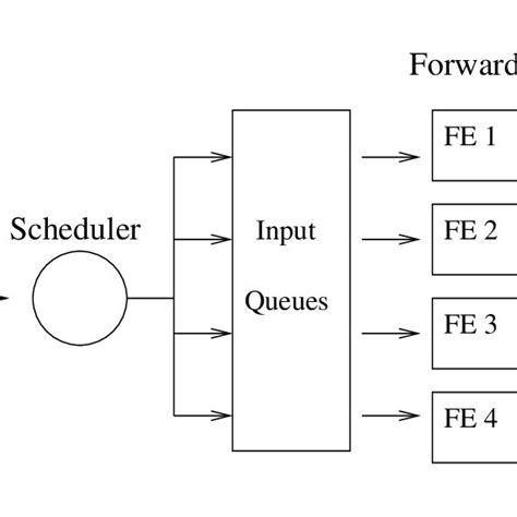 A Multi Processor Forwarding System Download Scientific Diagram