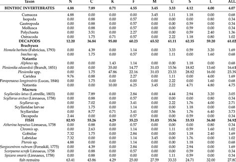 Relative Numerical Abundance N Values For The Different P Miles