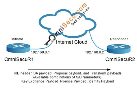 Ikev Protocol Ikev Message Exchange Ikev Main Aggressive And Quick Modes