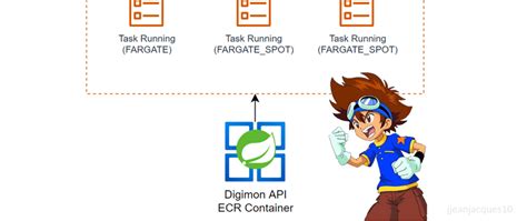 Utilizando Aws Fargate Spot Para Economizar Até 70 Em Aplicações Ecs
