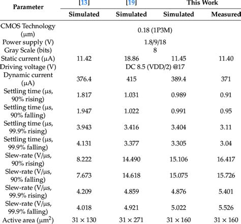 Performance Comparison Of Buffer Amplifiers With The Same Technology