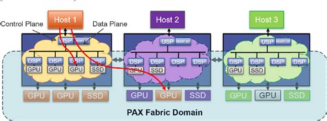 figure 7 from multi host sharing of nvme drives and gpus using pcie