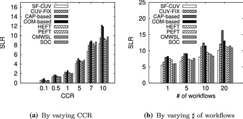 Comparison Of Makespan For A Random Workflow Download Scientific Diagram