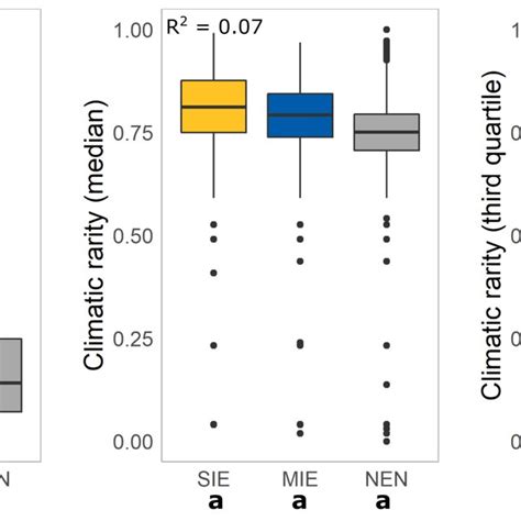 Line Graphs Representing Functional Distinctiveness And Island‐level Download Scientific