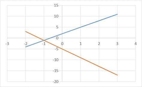 One Way To Solve Systems Of Equations With More Than One Variable Is To