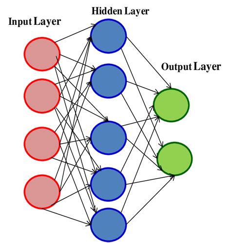 Schematic Representation Of An Ann With A Single Hidden Layer The Data Download Scientific