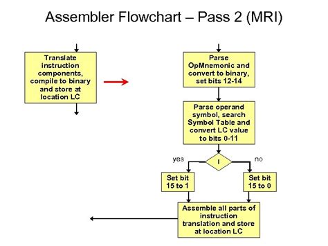 Computer Architecture I Digital Design Dr Robert D