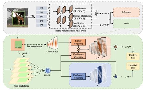 Autoassign Differentiable Label Assignment For Dense Object Detection