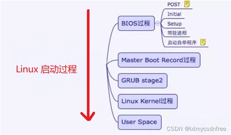 Linux内核分析 Csdn博客