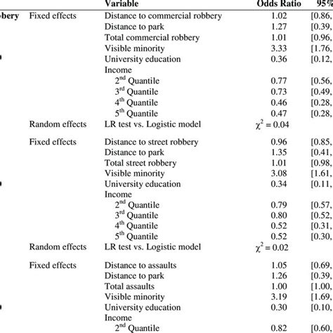 Hierarchical Generalized Linear Models For Eight Types Of Crime