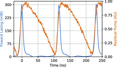 Time Trace Of Both The Pulsed Forward Output Blue Left Axis Dc