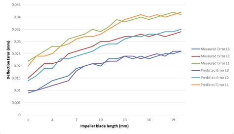 The Measured And Predicted Deflection Errors In The Machined Download Scientific Diagram