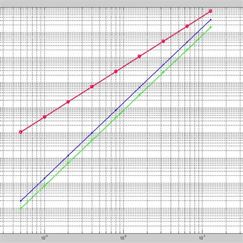 Errors In Magnitude Of Position And Velocity Vs Time Step Size For Download Scientific Diagram