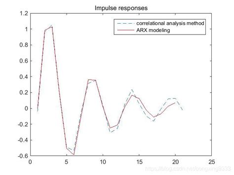 系统辨识 Arxmodel Matlab仿真实验matlab错误使用 Arx Csdn博客