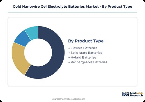 Gold Nanowire Gel Electrolyte Batteries Market Size Share And