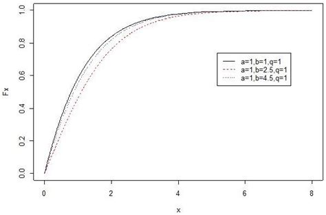 Graph Of The Five Parameter Type I Generalized Half Logistic Distribution Download Scientific