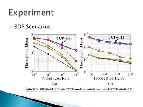 Tcp Fit An Improved Tcp Congestion Control Algorithm And Its Perform