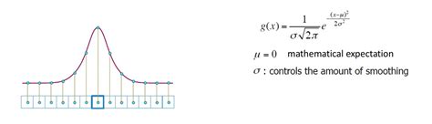 Opencv Difference Between Mean And Gaussian Filter In Result Stack