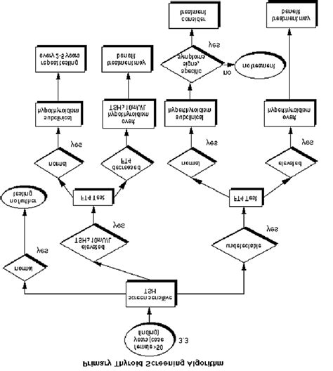 Primary Thyroid Screening Algorithm 1 Download Scientific Diagram