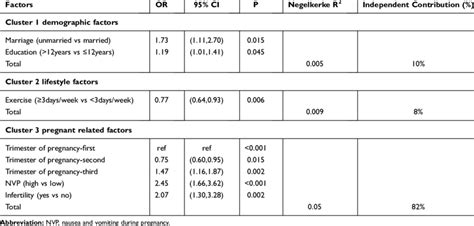 Cluster Logistic Regression Of Poor Sleep Download Scientific Diagram