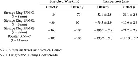 Results Of Offset Measurement Using Stretched Wire And Lambertson