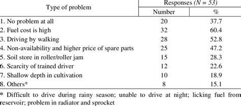 Problems Encountered By Sample Service Provider Of Ptoshsrt