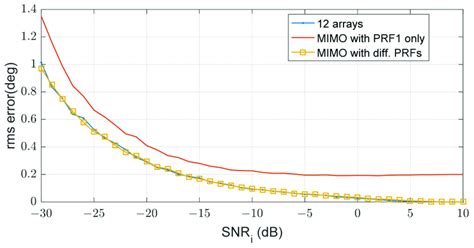 RMS Errors According To SNR I For A Target At Deg Download Scientific Diagram