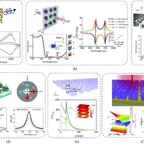 Different Metasurfaces For Chiral Sensing A A Bilayer Metasurface Download Scientific