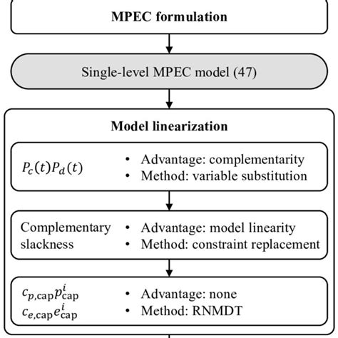 flowchart of model transformation and linearization steps download scientific diagram
