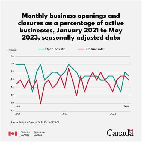 Statistics Canada Statistique Canada On Linkedin New Data On Monthly