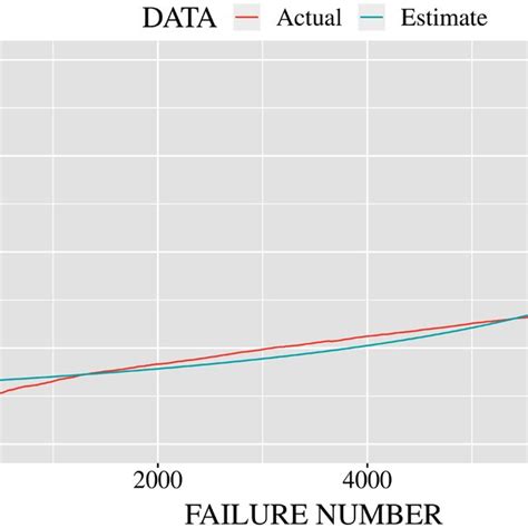 The Estimated Mtbf For Normal Fault By Using Xie Model Download