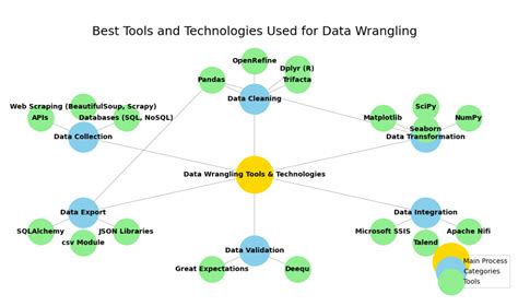 What Is Data Wrangling In Data Science An Ultimate Guide Emitechlogic