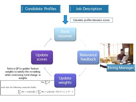 Iterative Ranking Of Resume Using Relevance Feedback Download