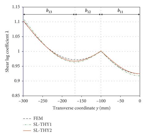 Shear Lag Coefficients Of The Simply Supported Box Girder A Top Download Scientific Diagram