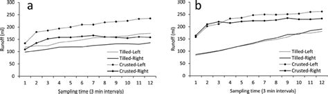 Runoff Volume Changes During The Experiments In Block A And Block Download Scientific