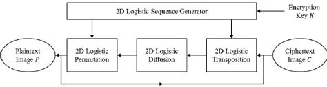 The Flowchart Of Image Decryption Using The 2d Logistic Map Download