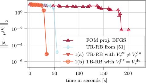 Figure 2 From A Non Conforming Dual Approach For Adaptive Trust Region Reduced Basis
