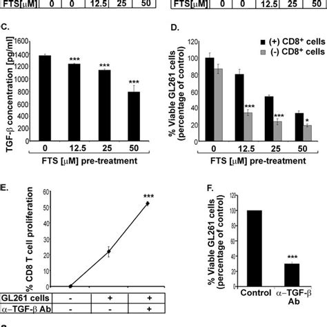 Fts Inhibits The Growth Of Subcutaneous Gl261 Tumors And Decreases Download Scientific Diagram