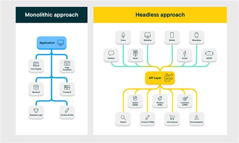 the differences between composable headless and mach commercetools