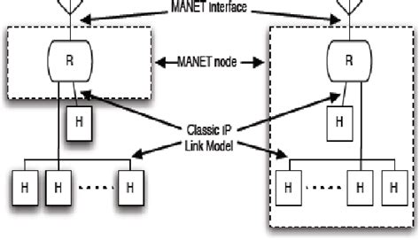 Figure 1 From Routing Of Misbehavior Nodes In Manets Using Acknowledgement Method Semantic Scholar