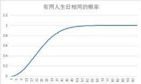 生日悖论 快懂百科