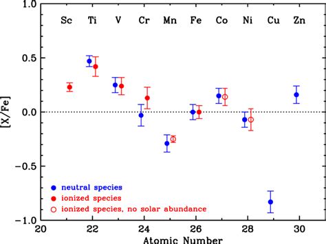 Abundance Ratios Of All Species With Respect To Fe As A Function Of