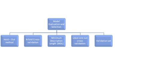 Model Evaluation And Selection Download Scientific Diagram